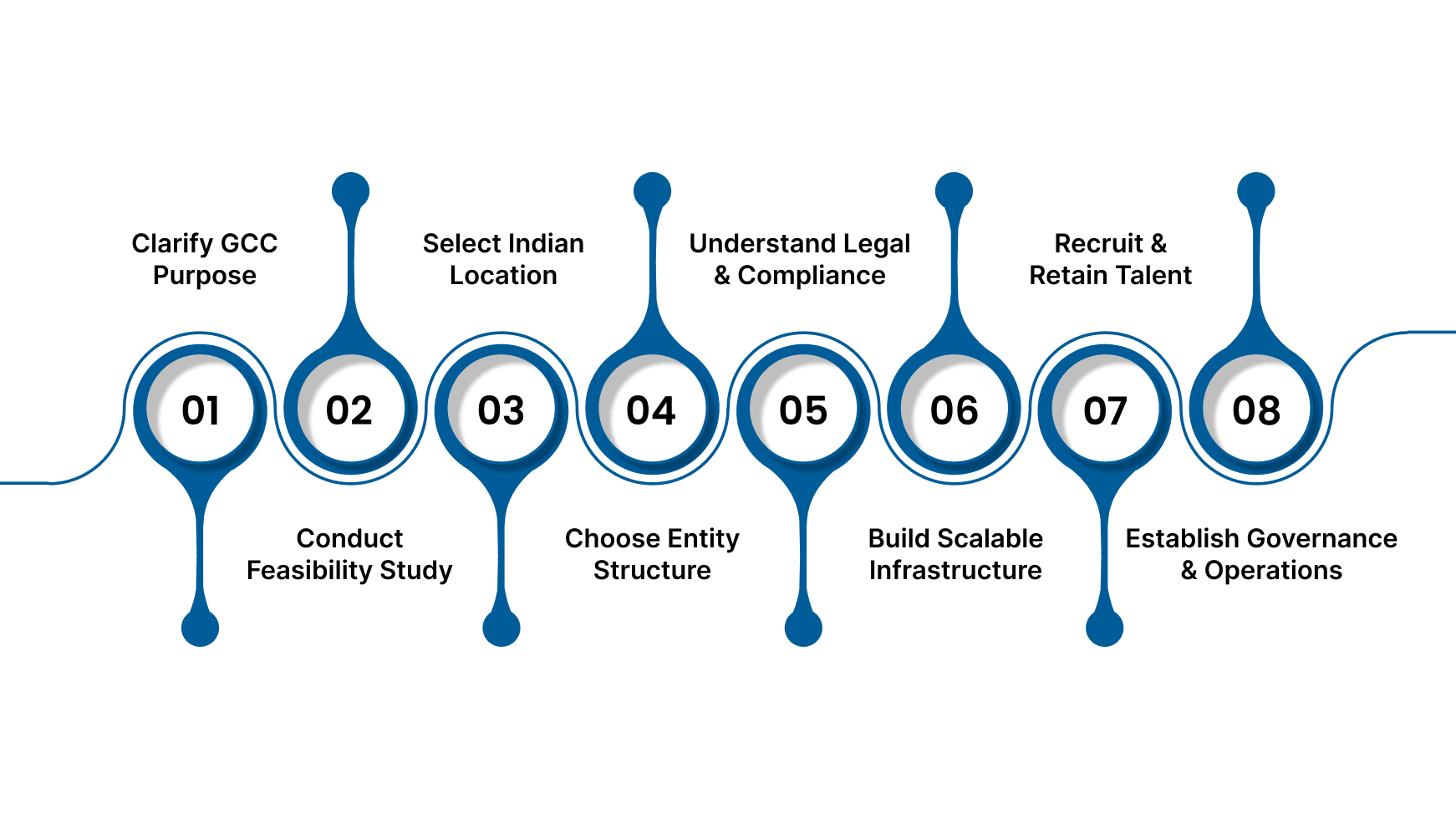 Starting a Global Capability Center in India: Key Steps